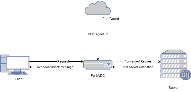 FortiGuard DLP service | FortiADC 7.4.6 | Fortinet Document Library