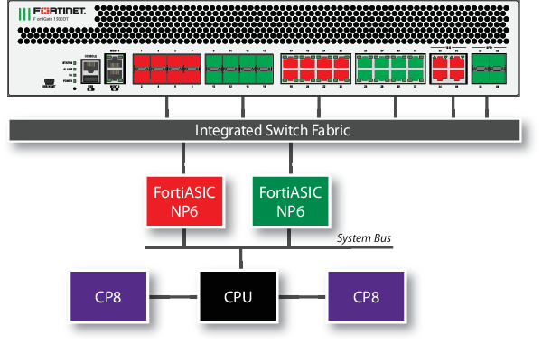 FortiGate 1500DT fast path architecture | FortiGate / FortiOS 7.2.0
