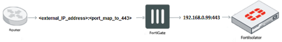 Setting up IP mapping | FortiIsolator 2.4.5 | Fortinet Document Library