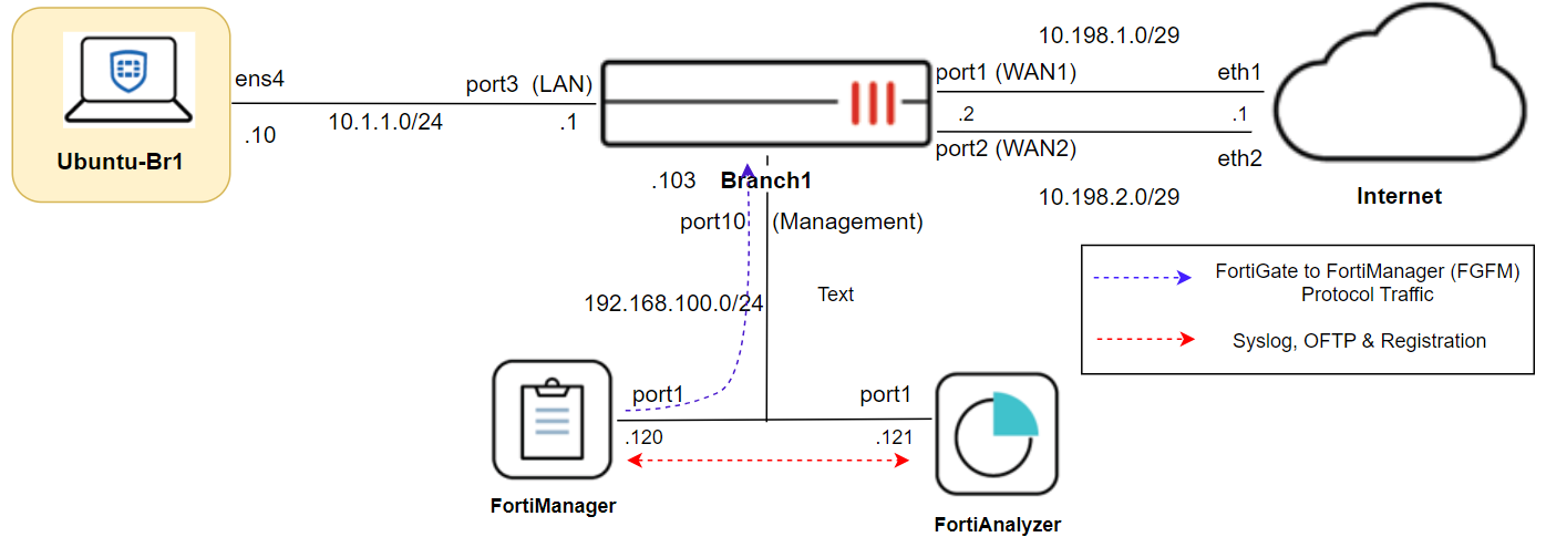 Topology and description | FortiManager 7.4.0 | Fortinet Document Library