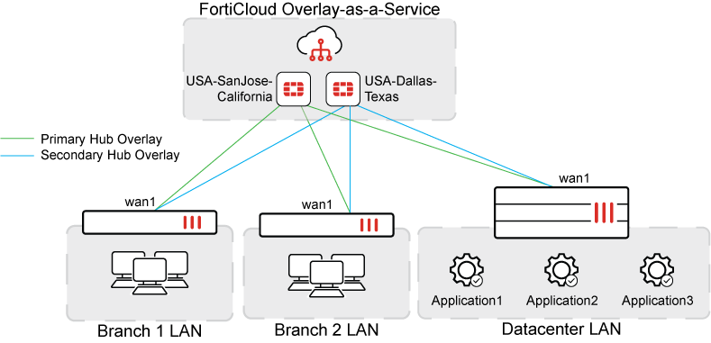 Deployment overview | Overlay-as-a-Service 24.4.0 | Fortinet Document ...