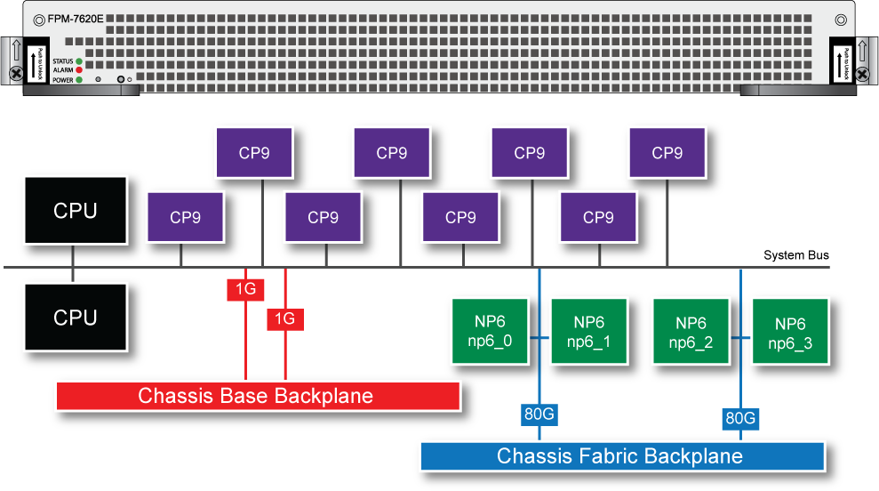FPM-7620E fast path architecture | FortiGate / FortiOS 7.2.12 ...