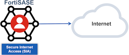 Design overview | FortiSASE 24.1.37 | Fortinet Document Library