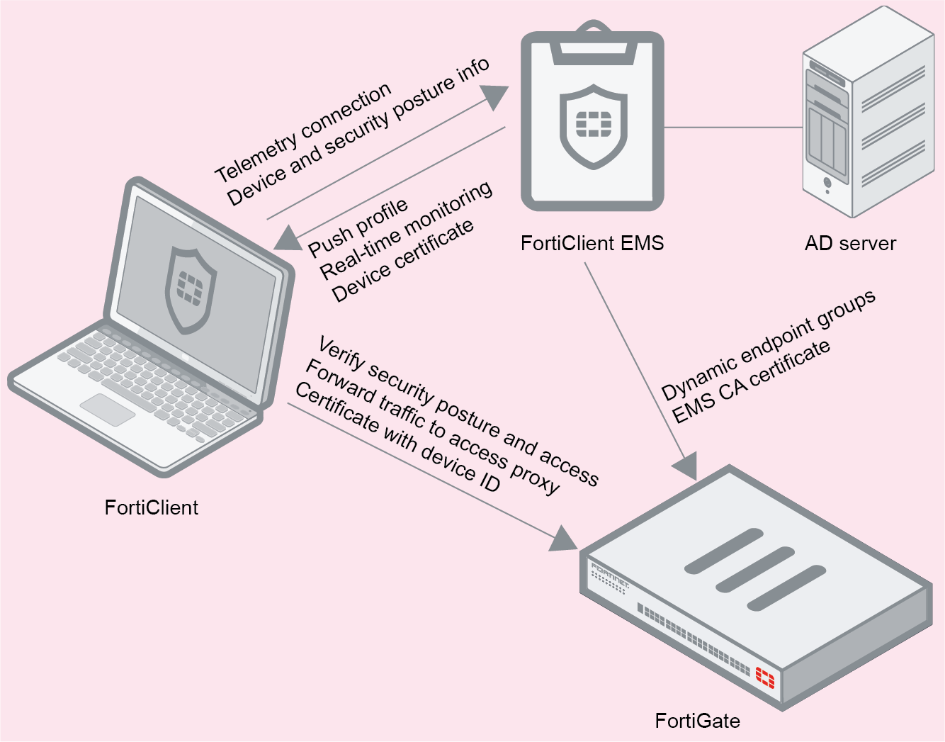 Deployment options | FortiClient 7.2.10 | Fortinet Document Library