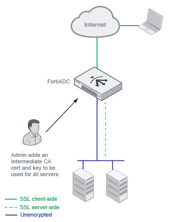 SSL decryption by forward proxy | FortiADC 7.4.2 | Fortinet Document ...