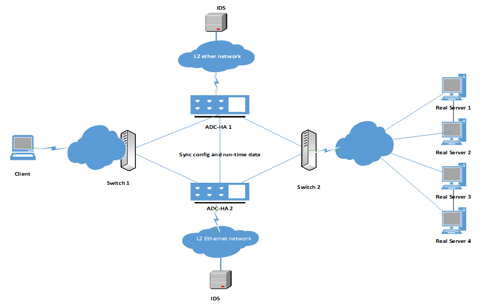 Using clone pools | FortiADC 7.4.2 | Fortinet Document Library