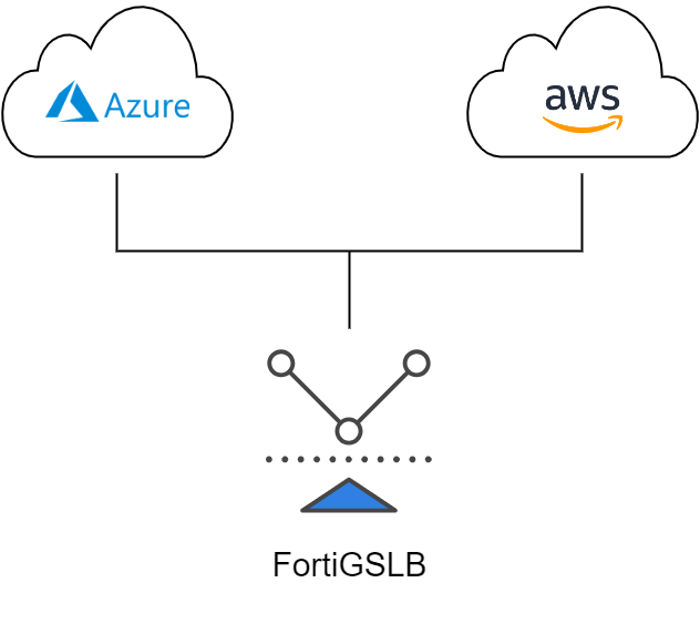 Fabric connectors with AWS and Azure | FortiGSLB 24.2.0 | Fortinet ...