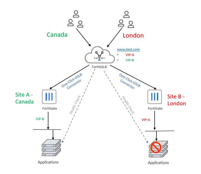 FortiGate Integration with One-Click GSLB | FortiGSLB 24.2.0 | Fortinet ...