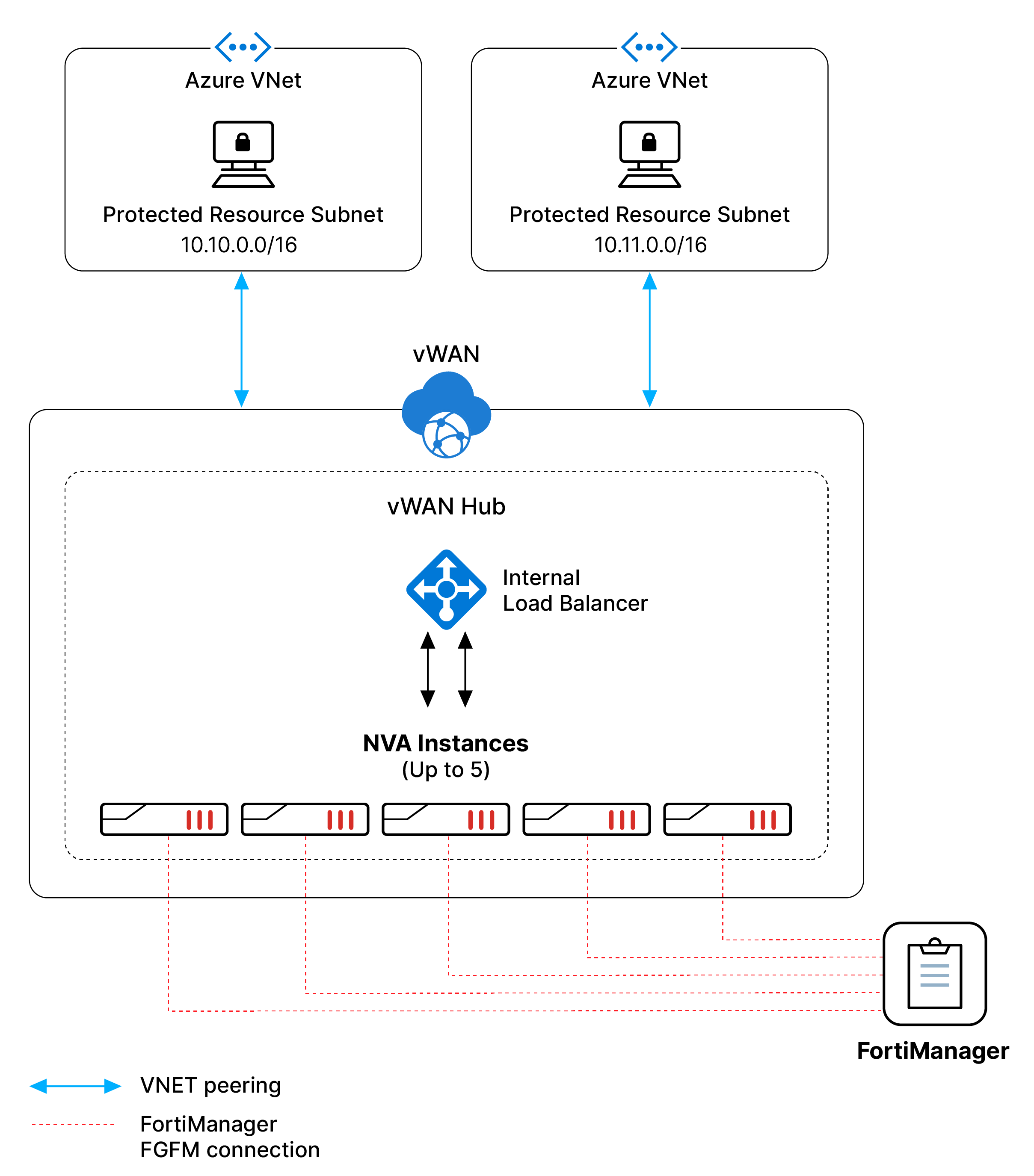 Fortinet deployment overview | FortiGate Public Cloud 7.2.0
