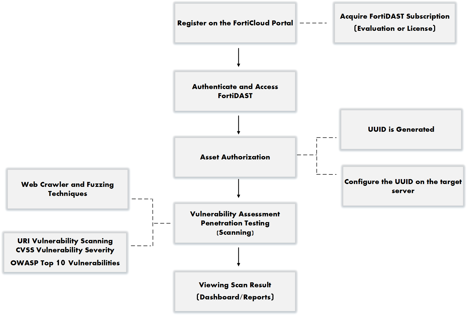 How FortiDAST Works | FortiDAST 24.4.0 | Fortinet Document Library
