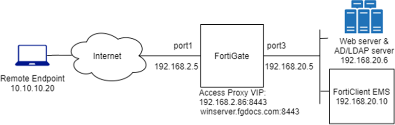 Migrating from SSL VPN to ZTNA | FortiGate / FortiOS 7.0.14 | Fortinet ...