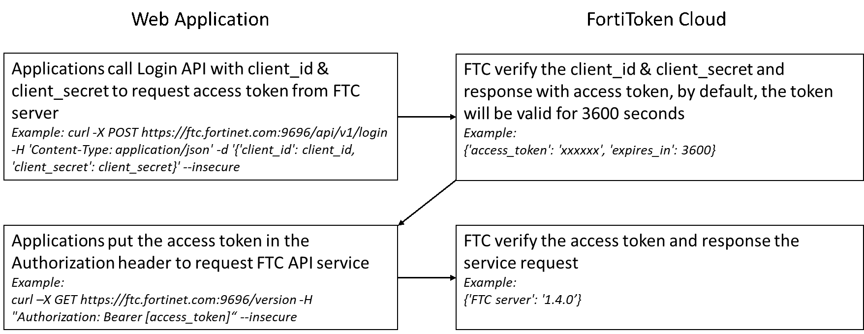 Example workflow | FortiToken Cloud 23.1.a