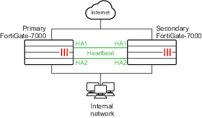 Introduction to FortiGate 7120F FGCP HA | FortiGate-7000 6.2.17 ...