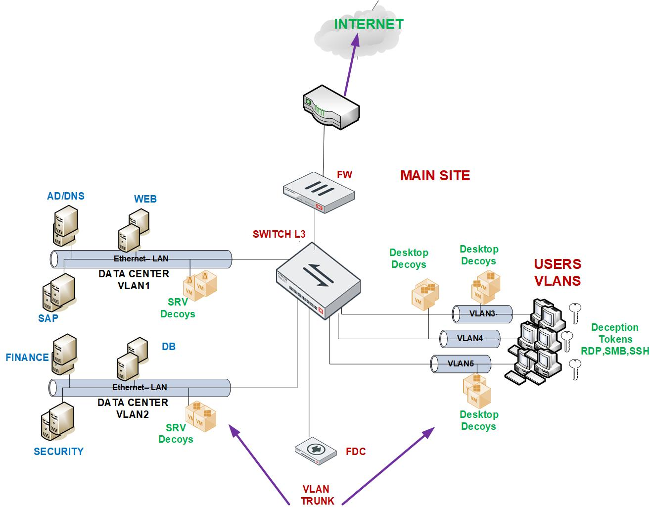 Network topology best practices | FortiDeceptor 5.3.1 | Fortinet ...