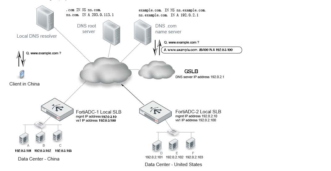 GSLB | FortiAppSec Cloud 24.4.0 | Fortinet Document Library