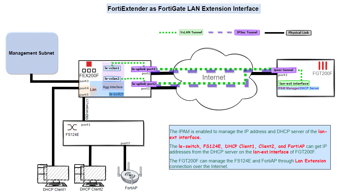 Introduce LAN extension mode for FortiExtender | FortiExtender 7.4.1