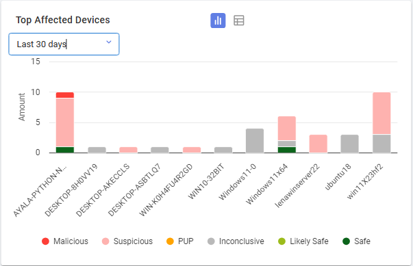 Top Affected Devices chart | FortiEDR/XDR 7.0.0 | Fortinet Document Library