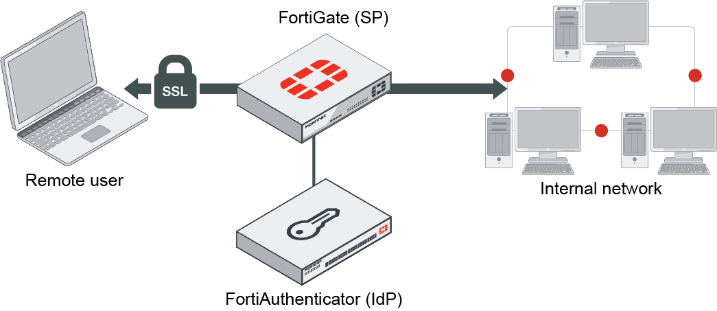 SAML support for SSL VPN | FortiClient 7.4.1 | Fortinet Document Library