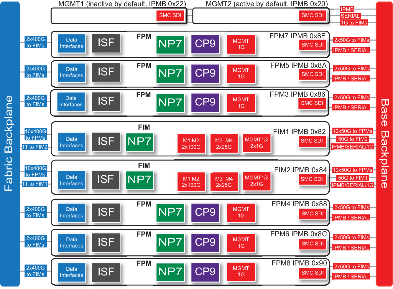 FortiGate 7081F | FortiGate-7000 7.0.13 | Fortinet Document Library
