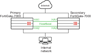 Introduction to FortiGate 7000F FGCP HA | FortiGate-7000 7.0.13 | Fortinet Document Library