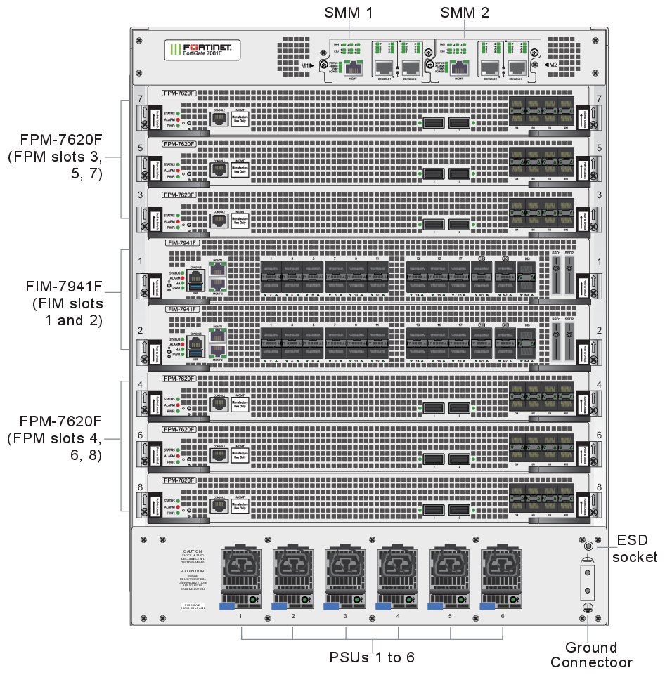 FortiGate 7081F | FortiGate-7000 7.0.13 | Fortinet Document Library