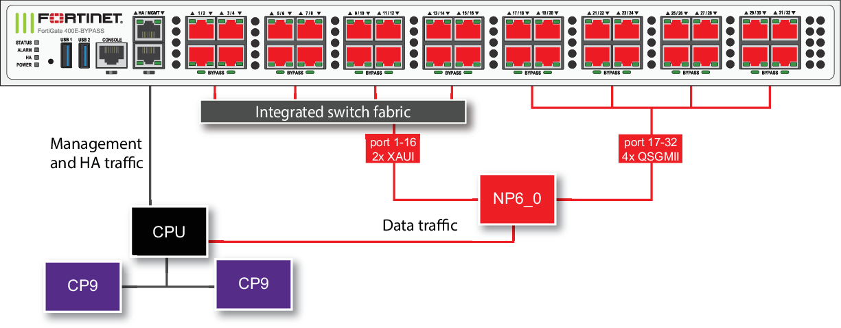 FortiGate 400E Bypass fast path architecture | FortiGate / FortiOS 7.2.3