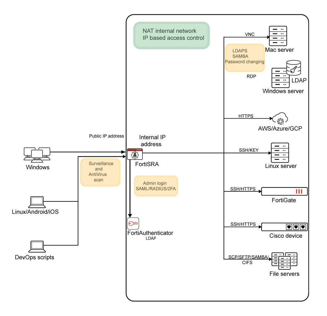 Introduction | FortiSRA 1.6.0 | Fortinet Document Library