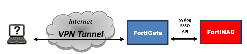 What it Does | FortiNAC-F 7.6.0 | Fortinet Document Library