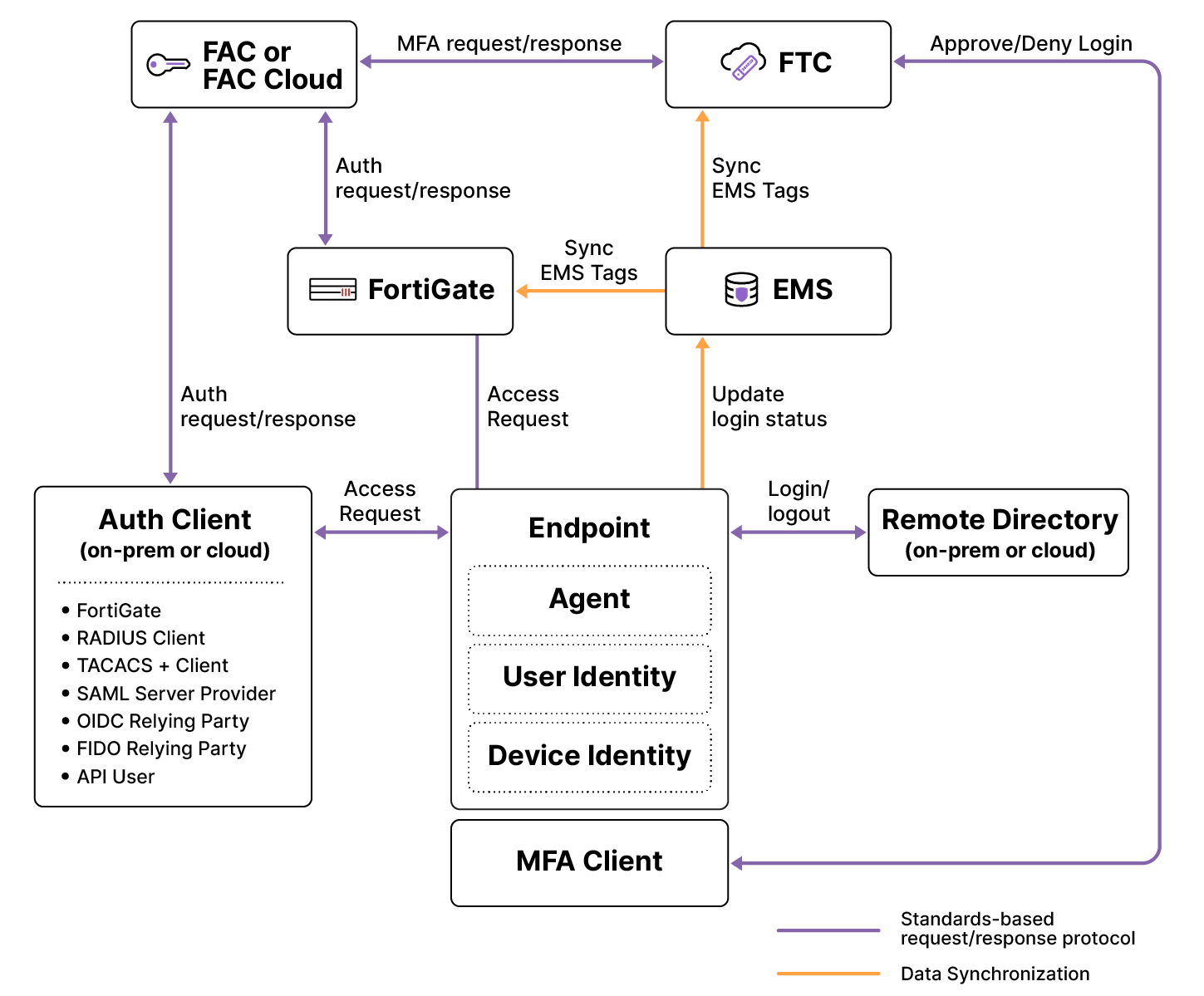 IAM components | FortiAuthenticator 6.5.0