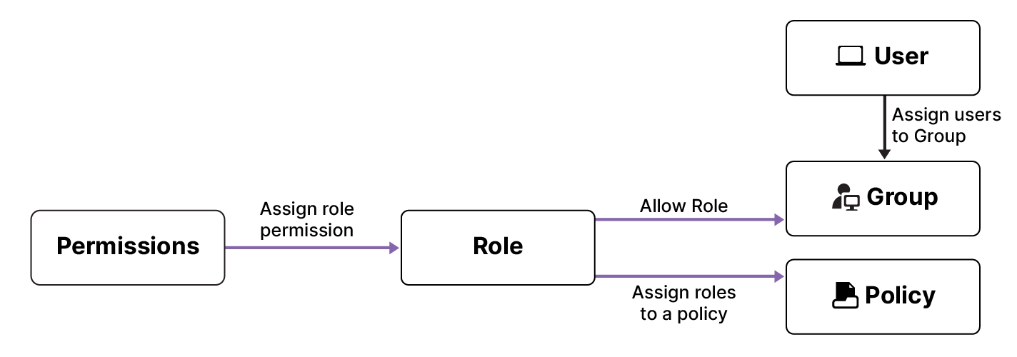 IAM concepts | FortiAuthenticator 6.5.0