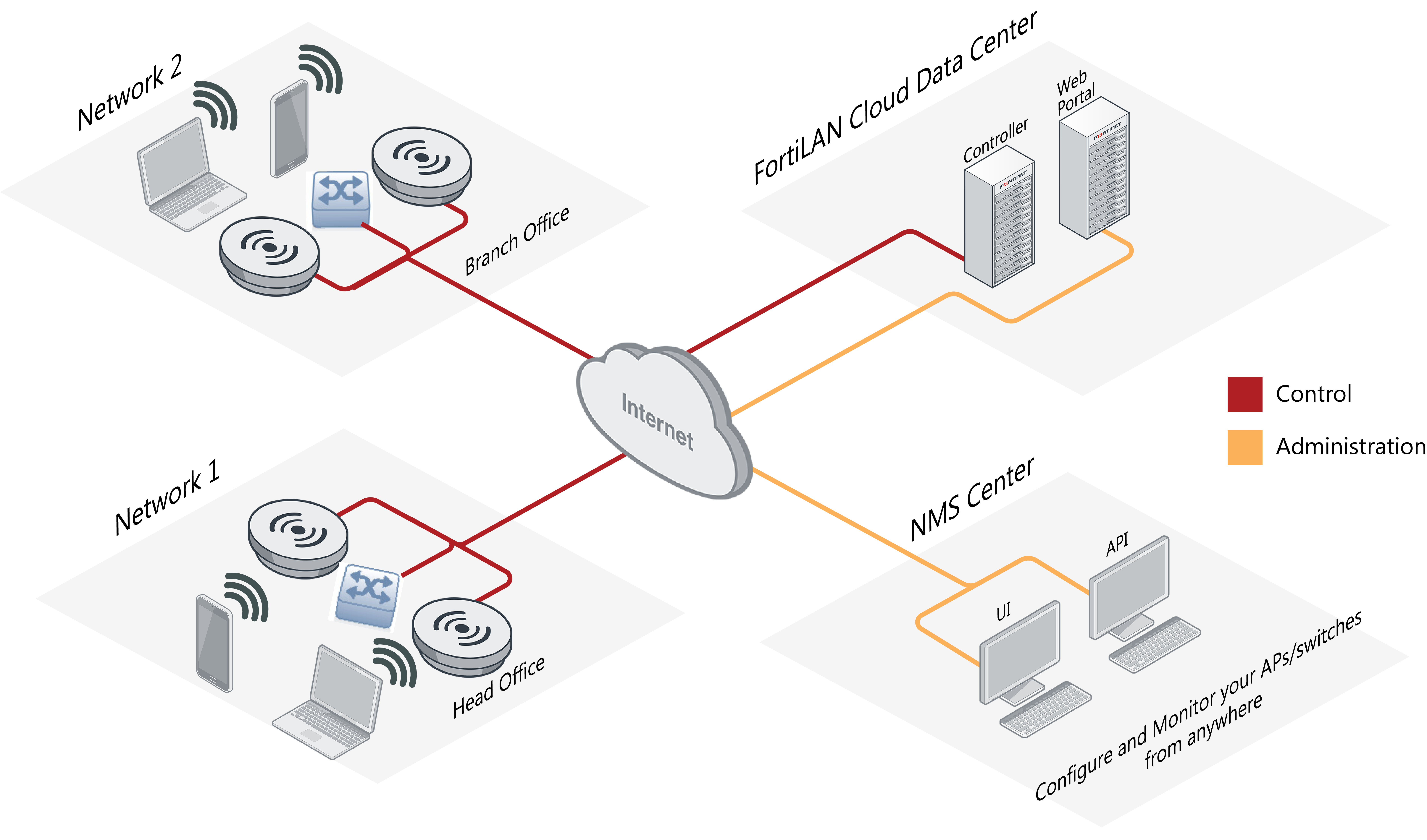 FortiLAN Cloud User Guide | FortiLAN Cloud 21.3.0 | Fortinet Documentation Library