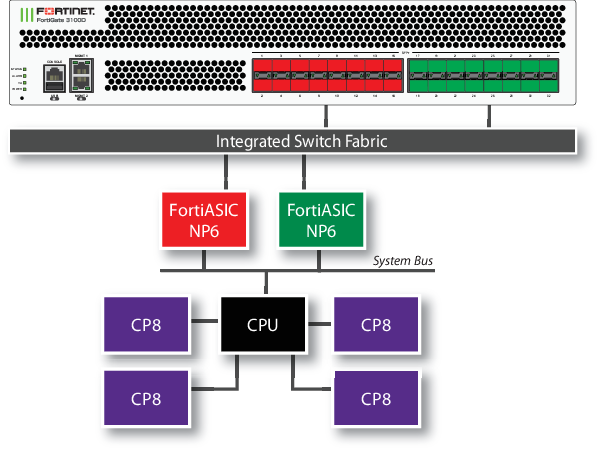FortiGate 3100D fast path architecture | FortiGate / FortiOS 7.6.3 ...