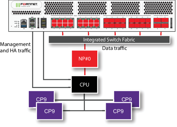 FortiGate 2600F and 2601F fast path architecture | FortiGate / FortiOS ...