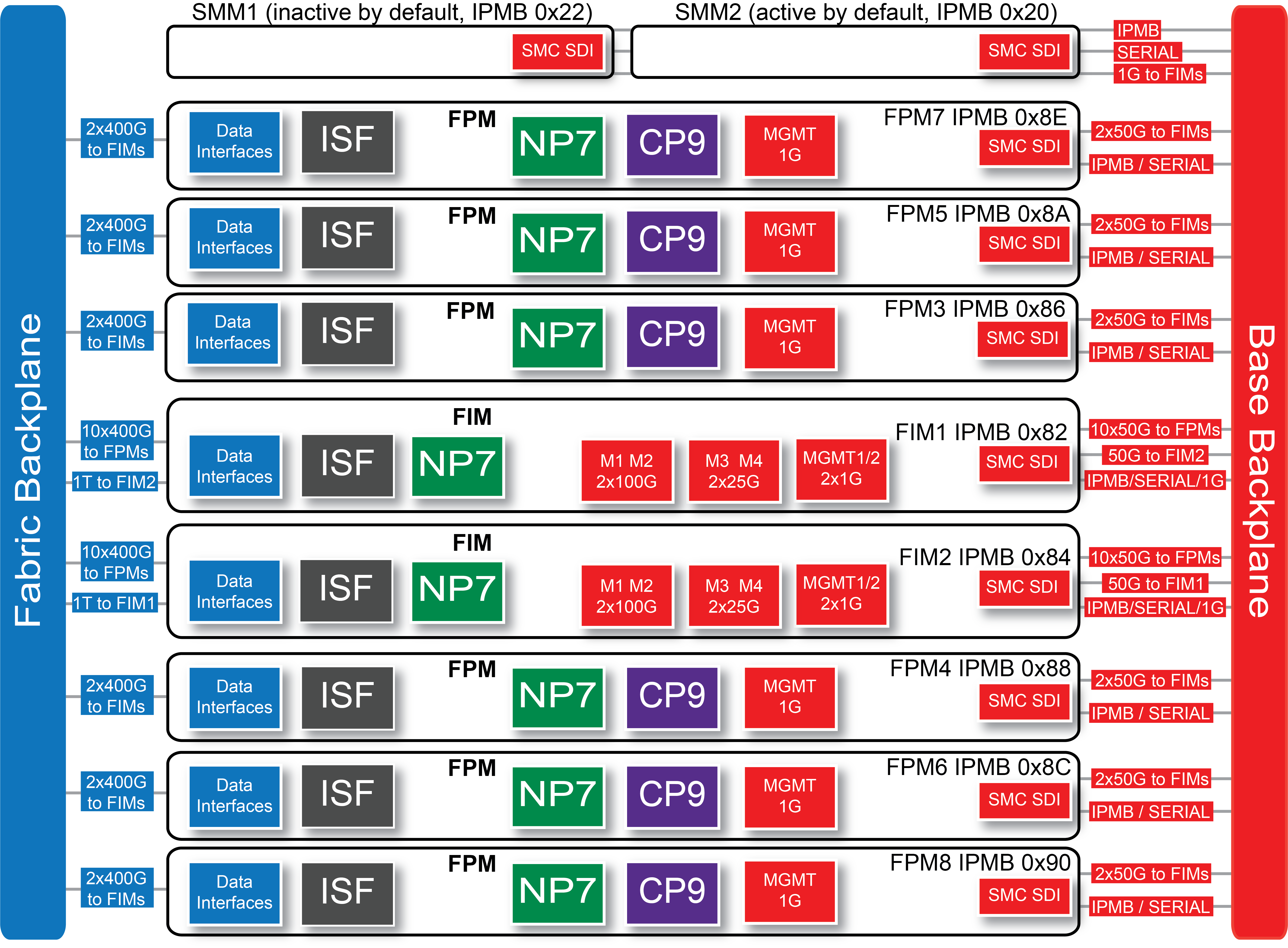 FortiGate-7081F fast path architecture | FortiGate / FortiOS 7.6.3 ...