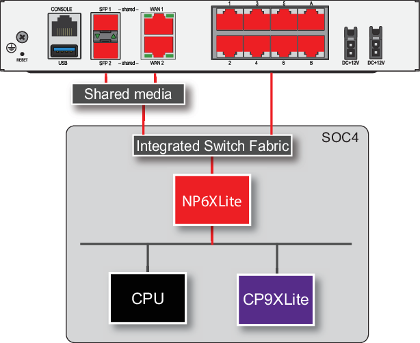 FortiGate 80F, 81F, and 80F Bypass fast path architecture | FortiGate / FortiOS 7.6.3 | Fortinet ...