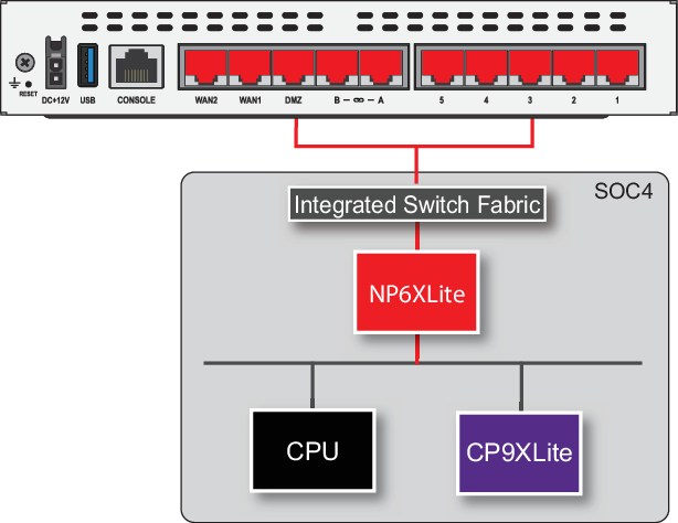FortiGate 70F and 71F fast path architecture | FortiGate / FortiOS 7.6. ...