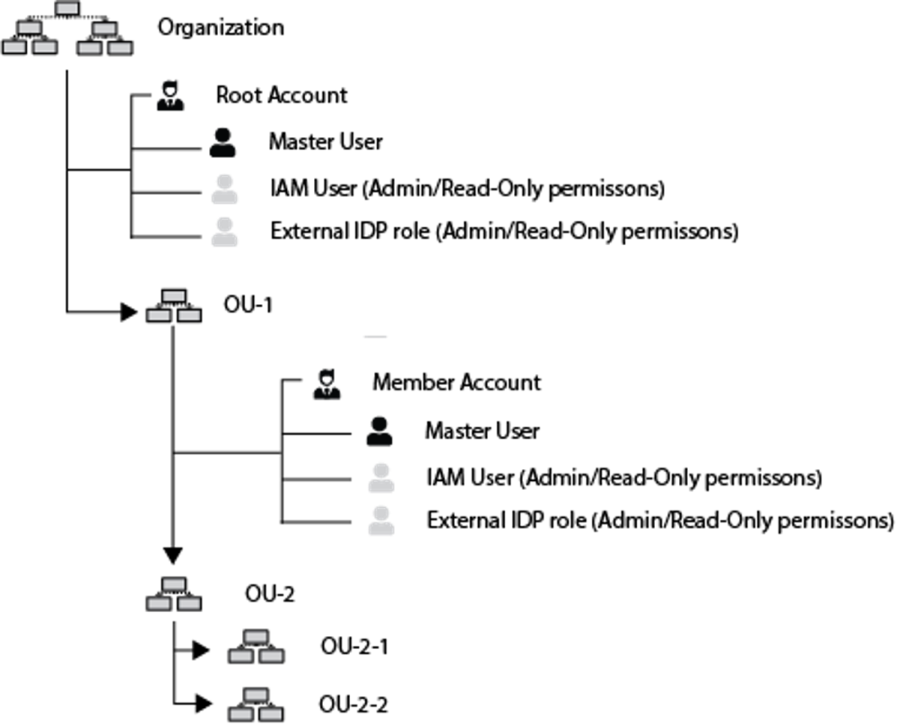 User permissions | FortiCloud Services 23.4.0 | Fortinet Document Library