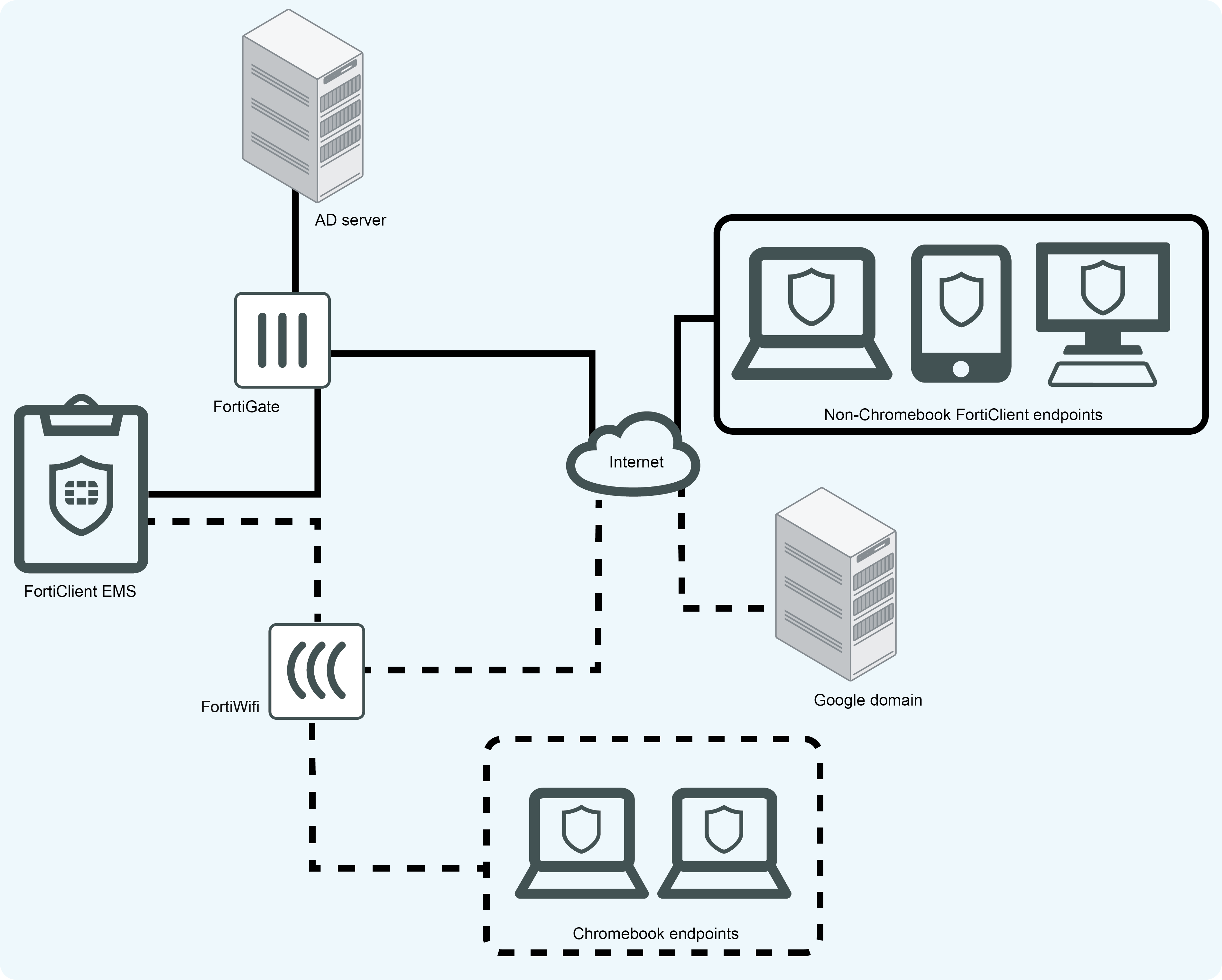 FortiClient EMS components | FortiClient 7.2.8 | Fortinet Document Library