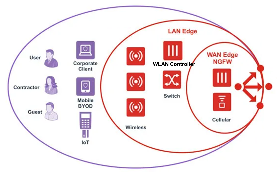 Campus WLAN Architecture Guide | FortiAP / FortiWiFi 7.0.0 | Fortinet ...