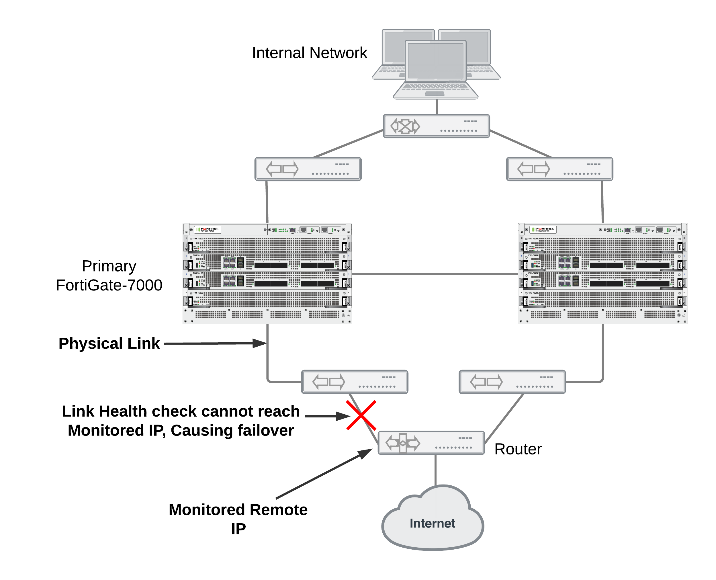 Remote link failover | FortiGate-7000 5.6.11 | Fortinet Document Library