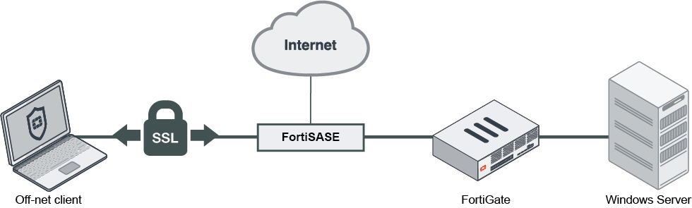 Configuring FortiSASE with an LDAP server for remote user authentication in endpoint mode ...