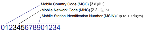 IMSI on carrier networks | FortiGate / FortiOS 7.6.0 | Fortinet ...