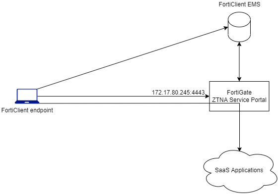 Inline CASB solution for SaaS applications | FortiClient 7.2.1 ...