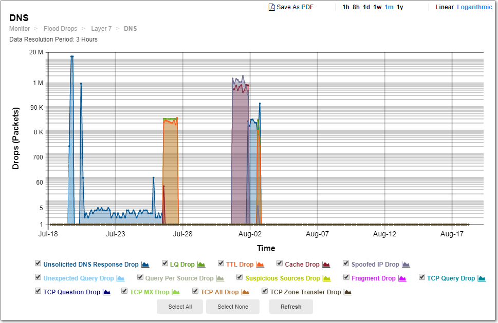 Flood Drops graphs | FortiDDoS 5.7.3 | Fortinet Document Library