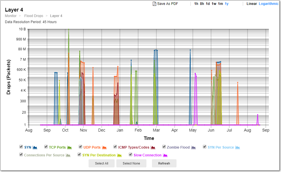 Flood Drops graphs | FortiDDoS 5.7.3 | Fortinet Document Library