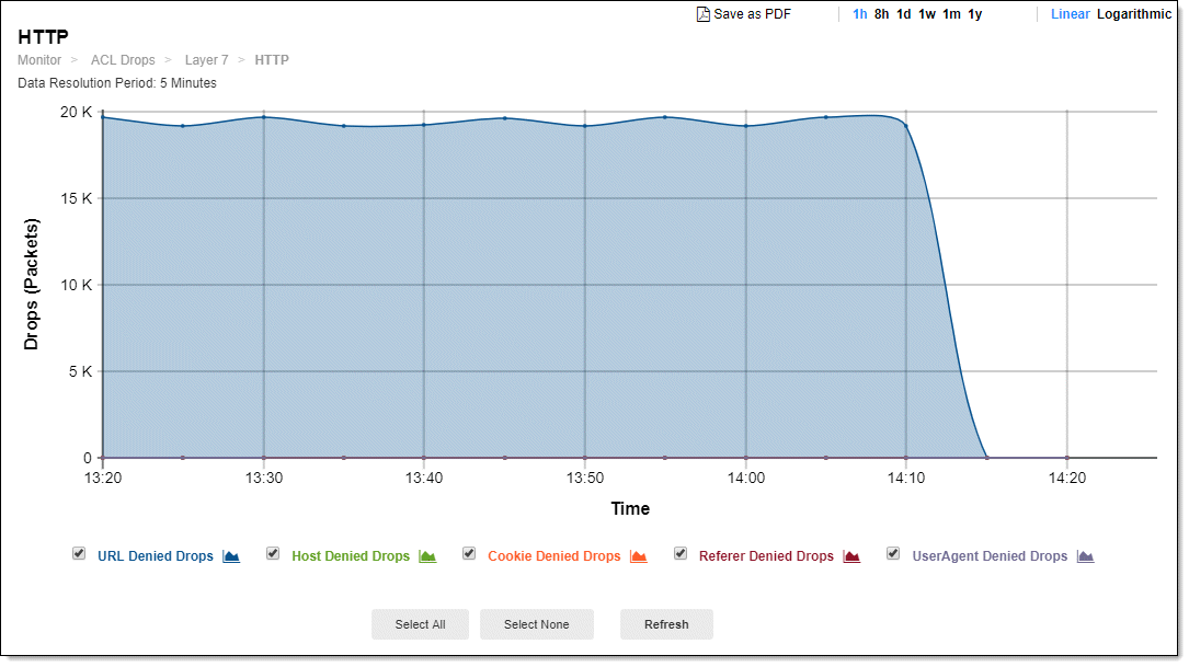 ACL Drops graphs | FortiDDoS 5.7.3 | Fortinet Document Library