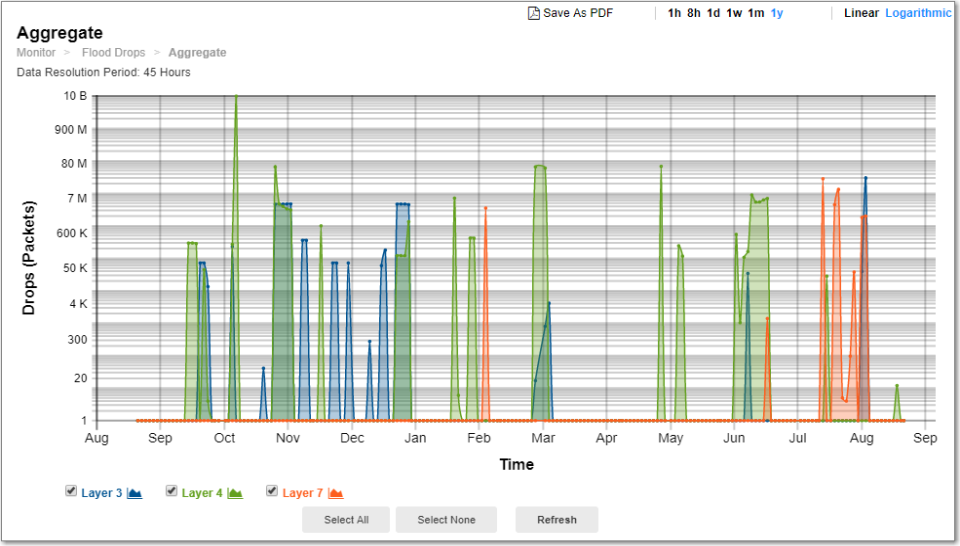 Flood Drops graphs | FortiDDoS 5.7.3 | Fortinet Document Library