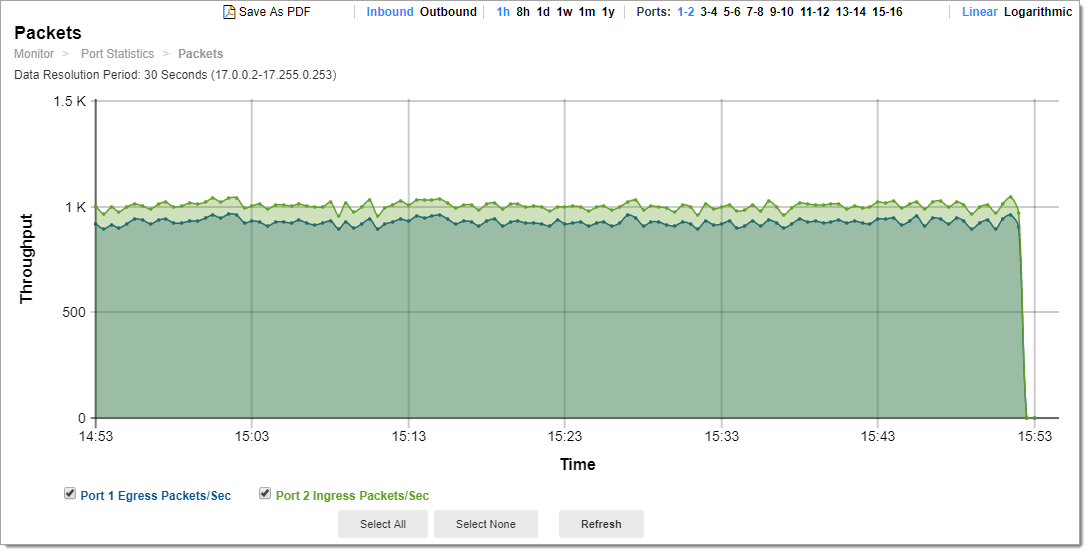 Port Statistics graphs | FortiDDoS 5.7.3 | Fortinet Document Library