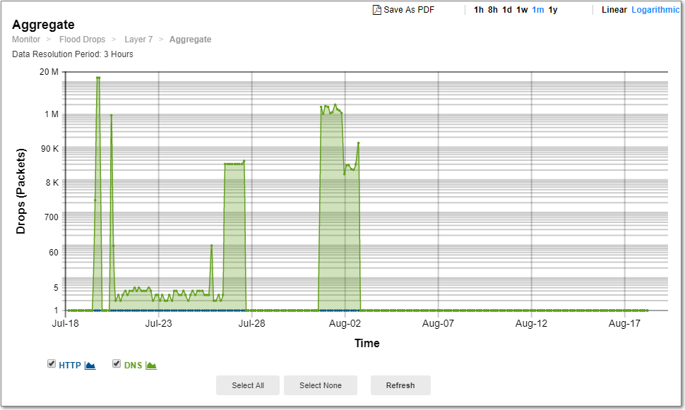 Flood Drops graphs | FortiDDoS 5.7.3 | Fortinet Document Library