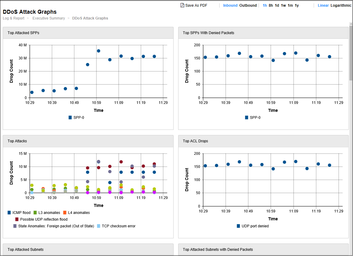 Using the DDoS Attack Graph dashboard | FortiDDoS 5.7.3 | Fortinet Document Library